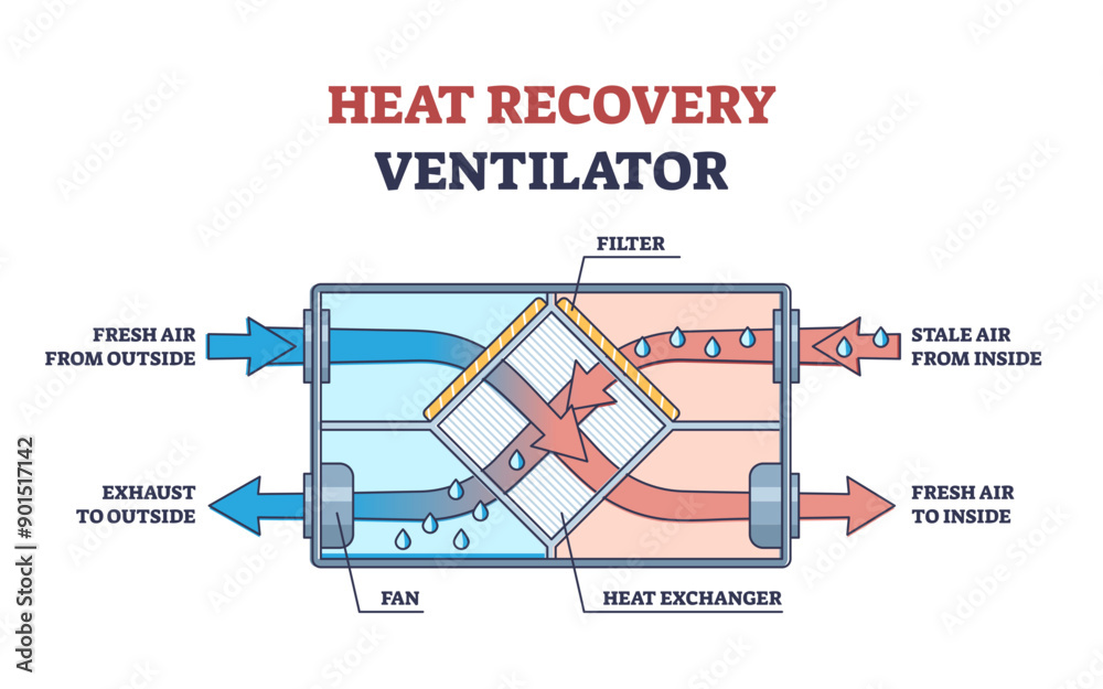 Heat recovery ventilator as indoor hot air temperature usage outline ...