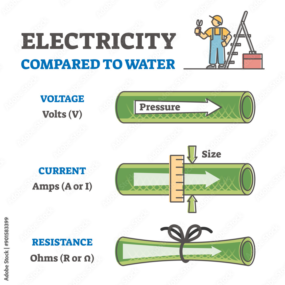 Electricity compared to water in labeled educational physics outline ...