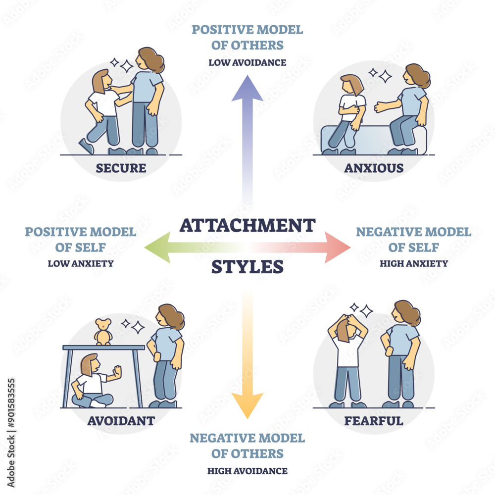 Attachment styles as secure, anxious, avoidant or fearful outline ...