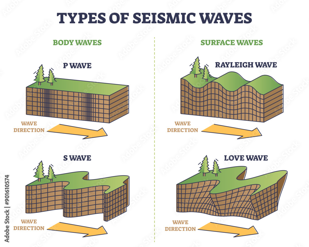 Types of seismic waves as earth movement in earthquake outline ...