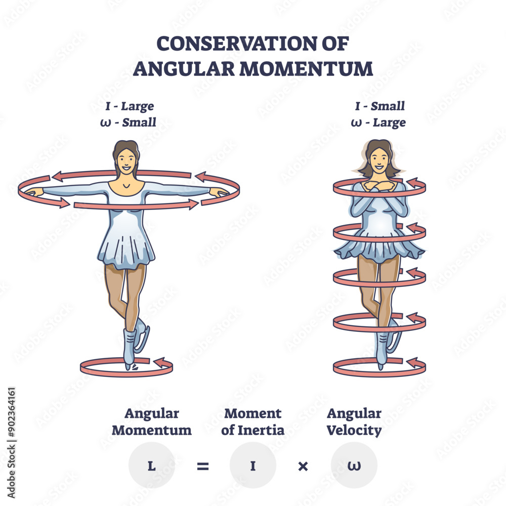 Conservation of angular momentum with mechanics formula outline diagram ...