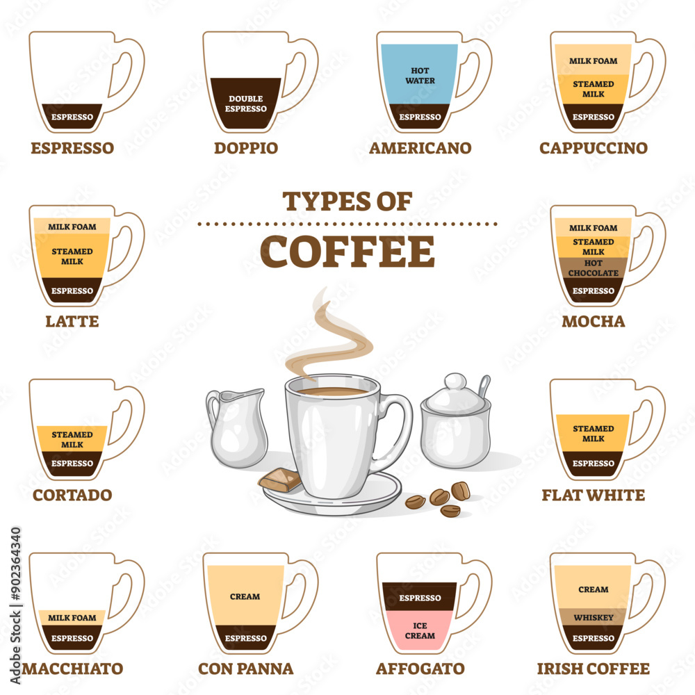 Types of coffee and cafe preparation guide outline diagram, transparent ...