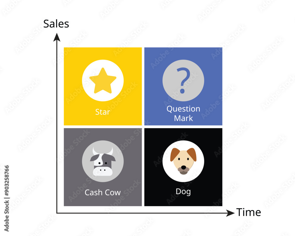 The BCG growth share matrix contains four distinct categories dog, cash ...