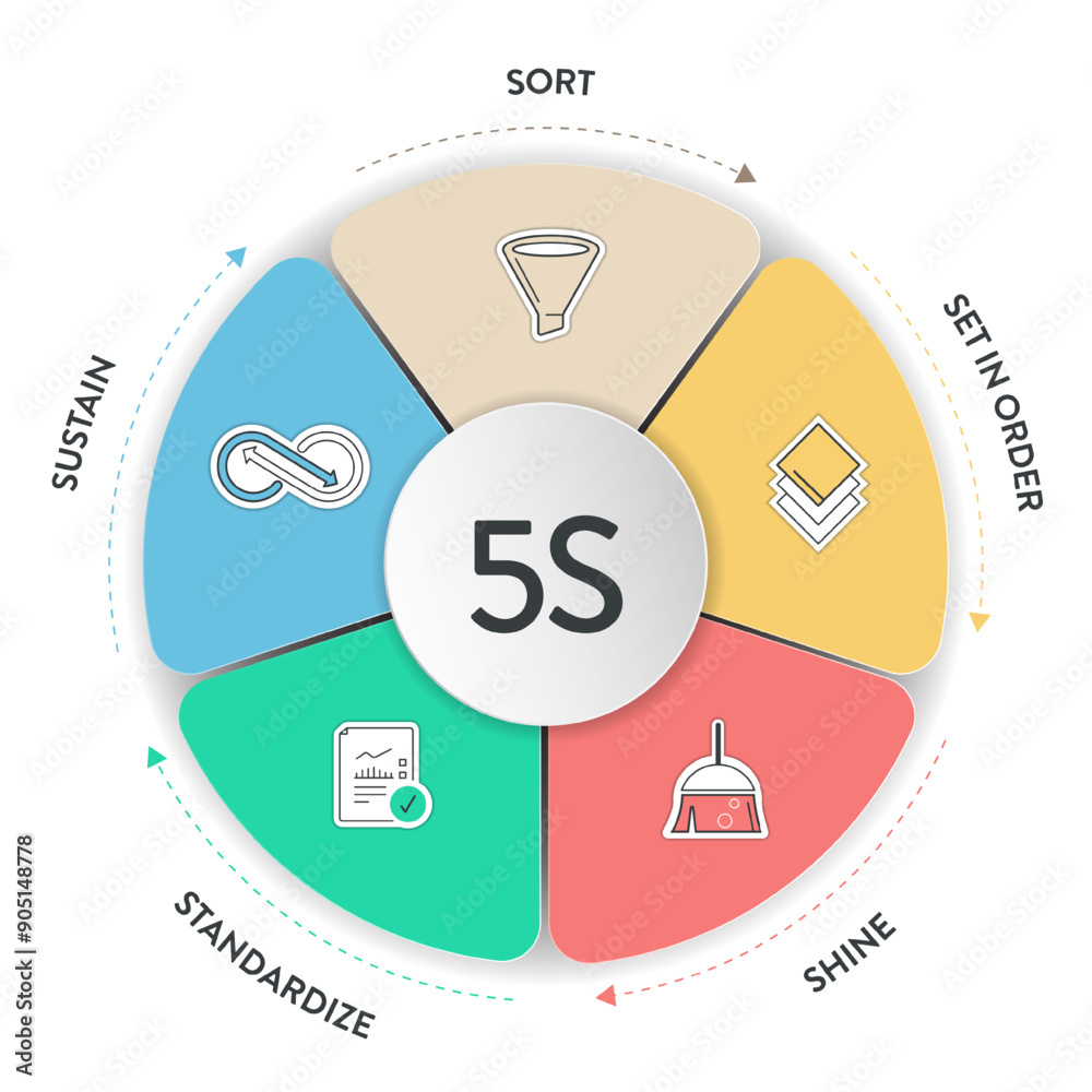 5s system methodology strategy infographic diagram chart banner ...