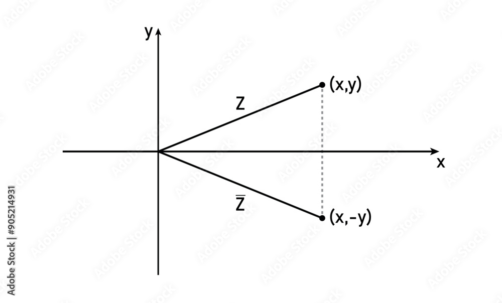 Complex conjugates diagram. Representation of a complex number on a ...