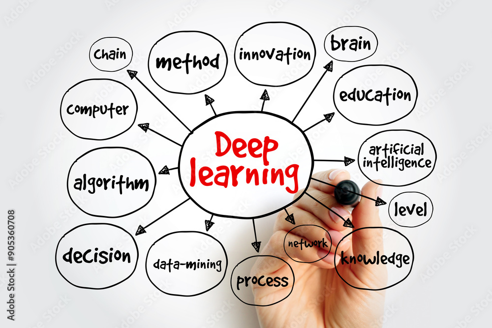 Deep learning mind map, education concept for presentations and reports ...