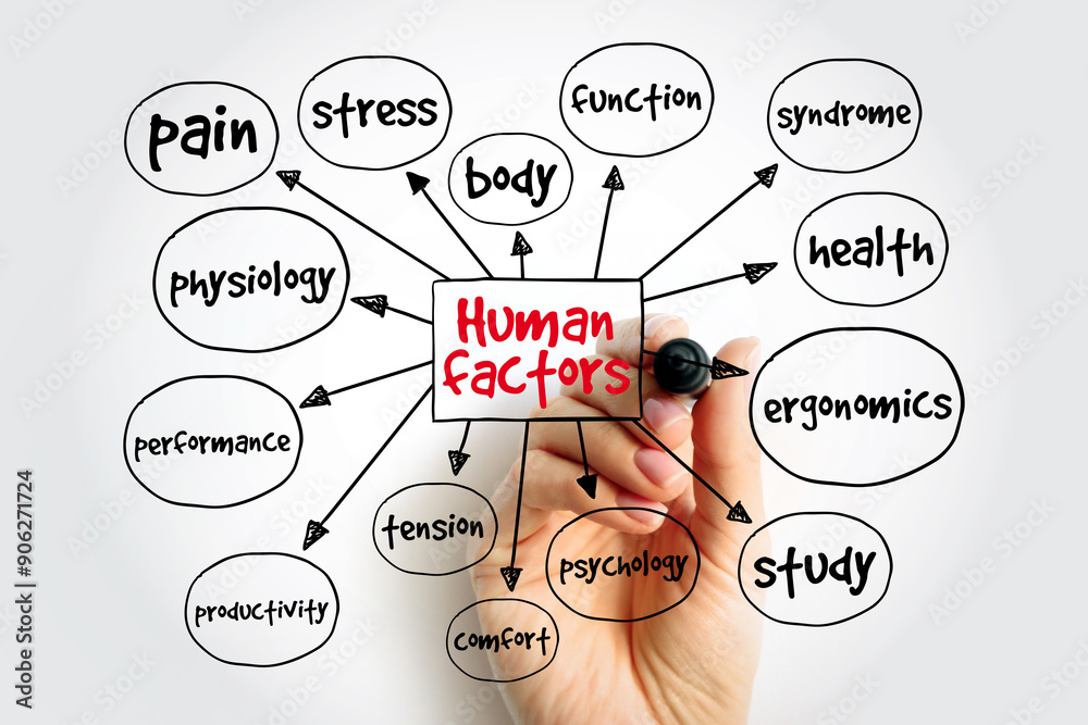 Poster Human factors mind map, concept for presentations and reports ...