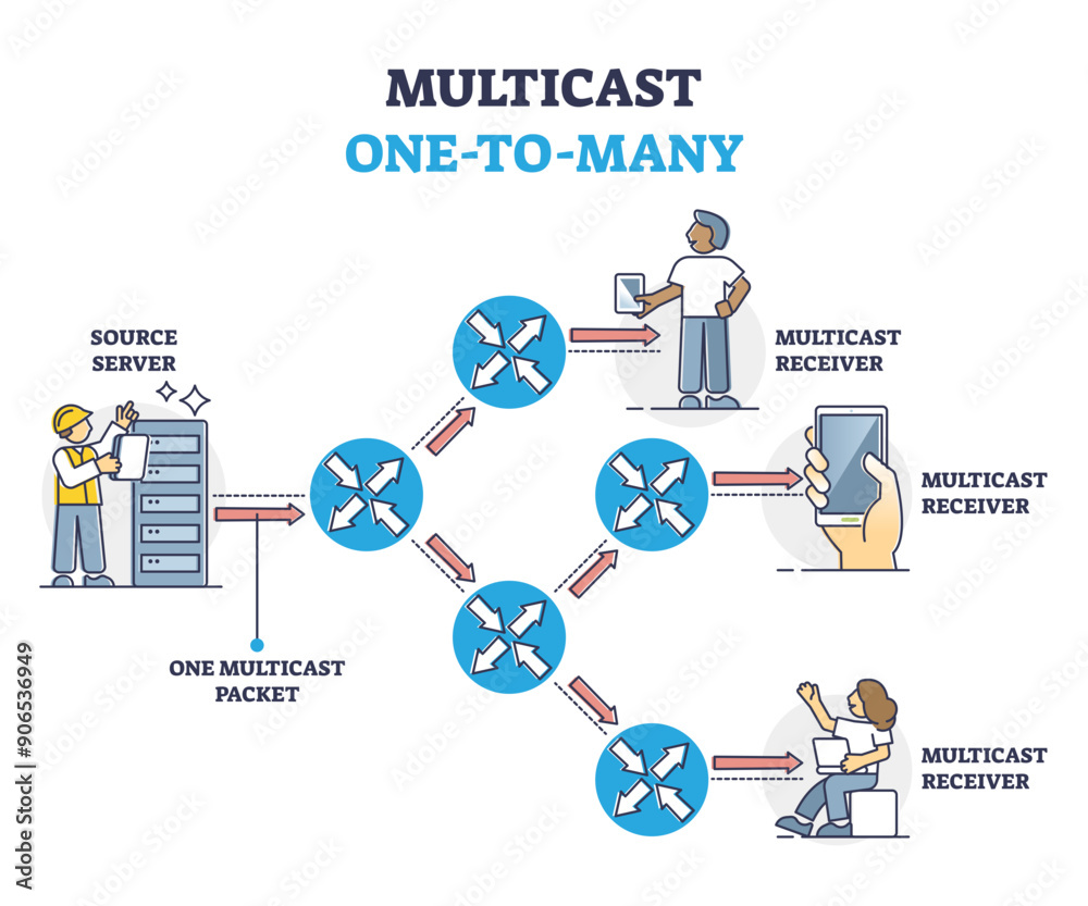 Multicast as group communication or digital data simultaneously transmission system outline ...