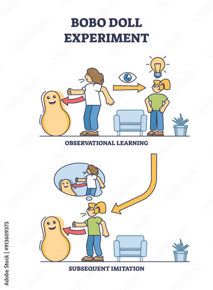 Bobo doll experiment for children behavior imitation learning outline ...