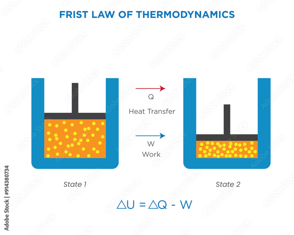 First Law of Thermodynamics Energy Conservation and Transformation ...