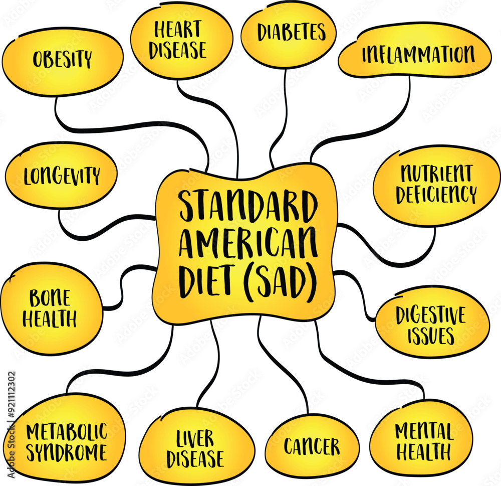 health consequences of Standard American Diet (SAD) with high ...
