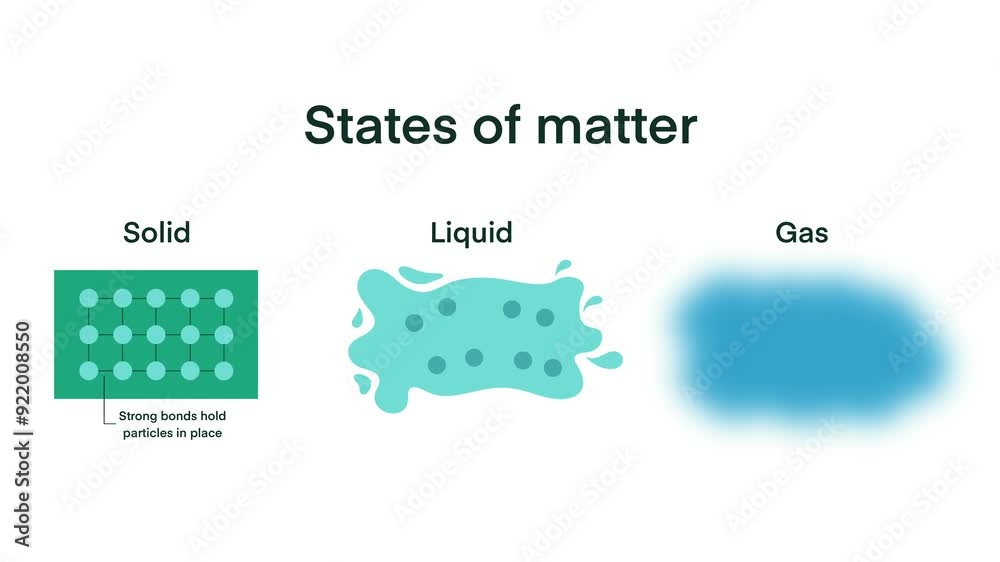 States of matter, Atomic density, Chemistry model of molecule ...