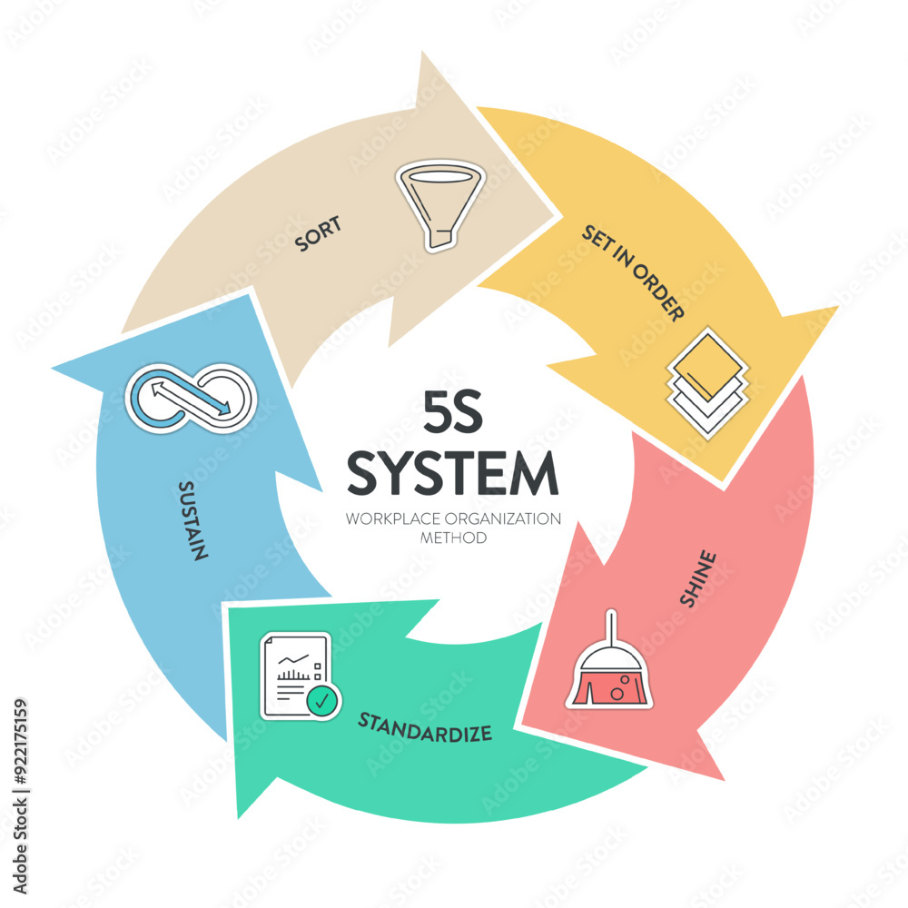 5s system methodology strategy infographic diagram chart banner ...