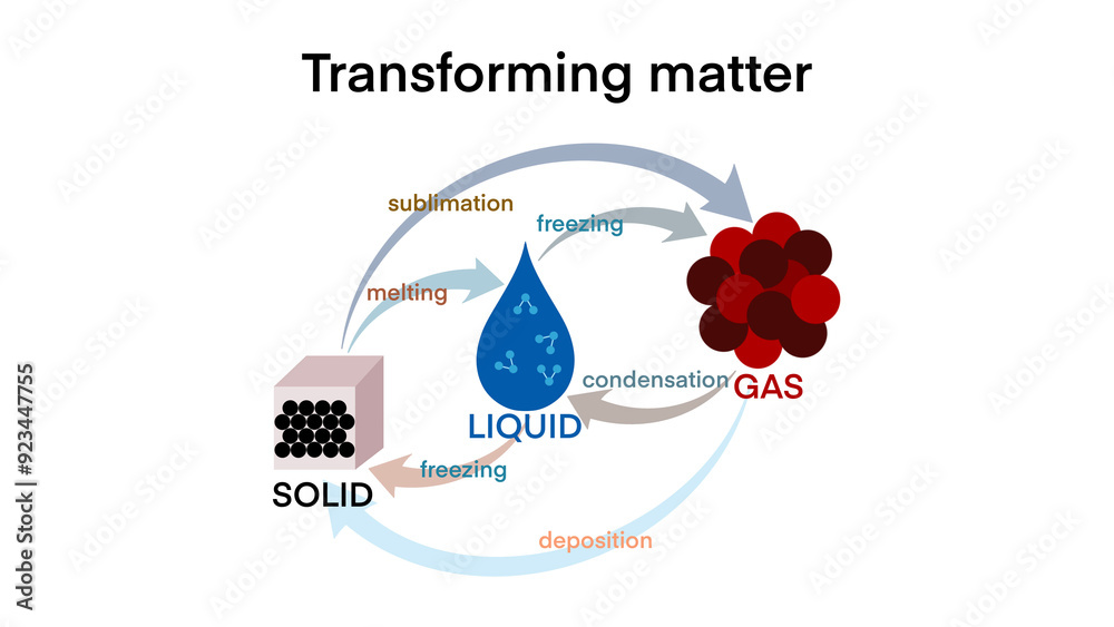 State of matter, Change of State water, phase, fluid. Ice cube, liquid ...