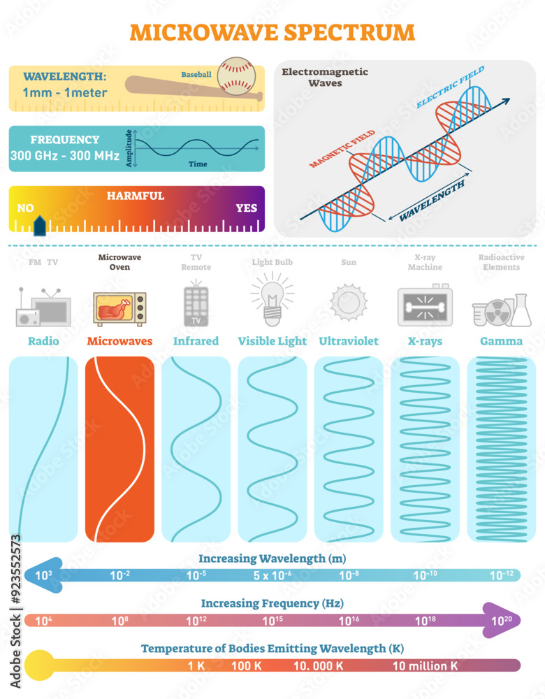 Electromagnetic Waves: Microwave Spectrum, transparent background ...