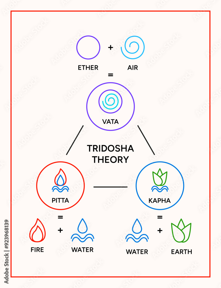 Tridosha theory poster design. Ayurveda doshas infographic vector illustration. Vata, pitta ...