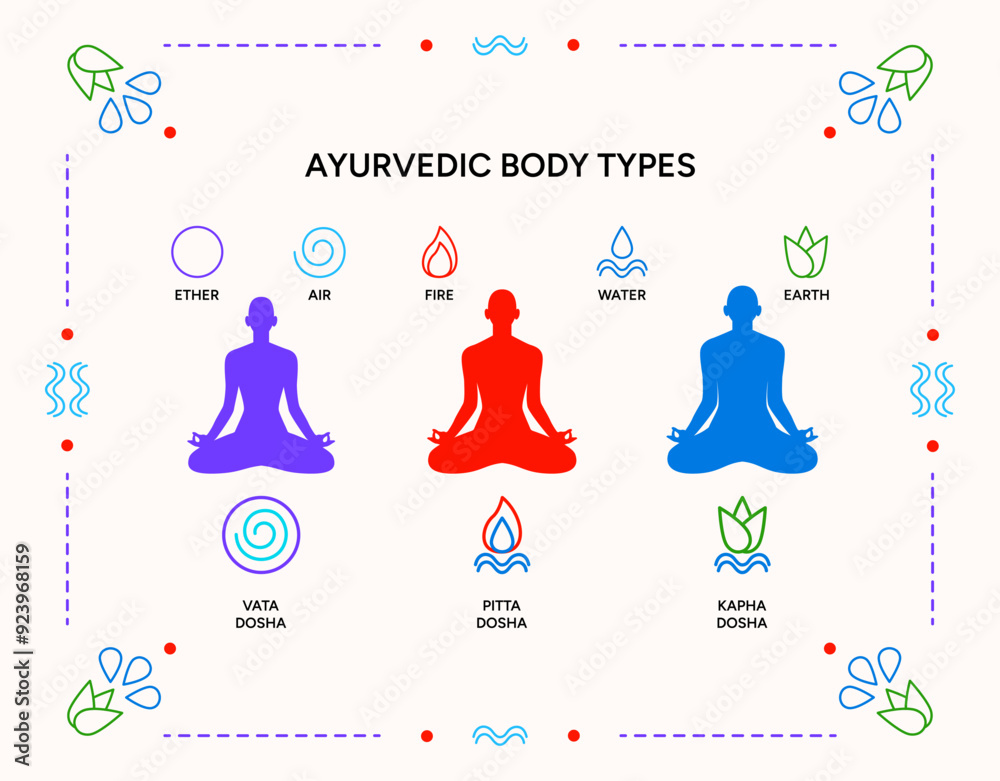 Ayurveda doshas infographic vector illustration poster. Vata, pitta ...