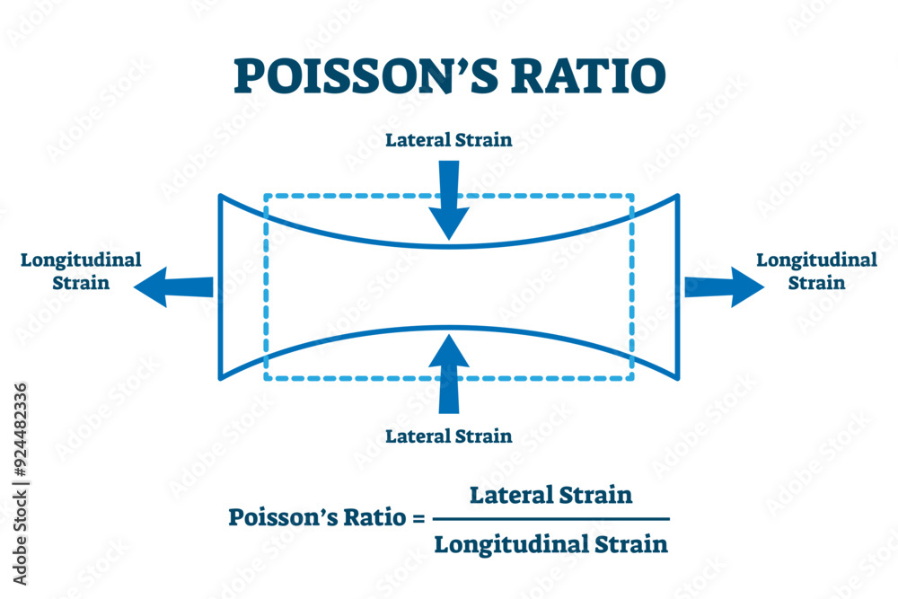 Poisson's ratio illustration, transparent background. Labeled ...