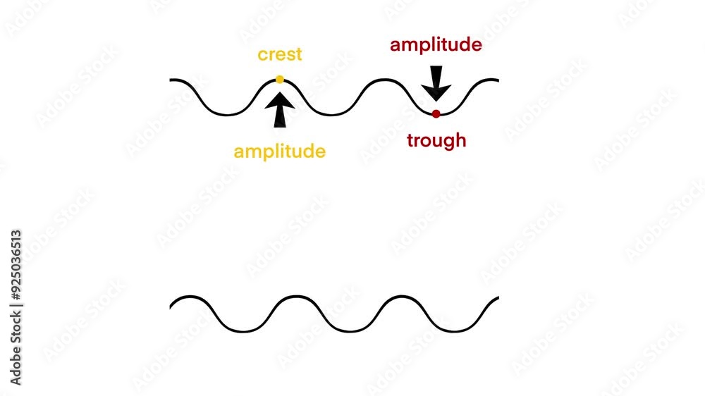 Waves in Physics, Wavelengths, A mechanical wave is a wave that is an ...