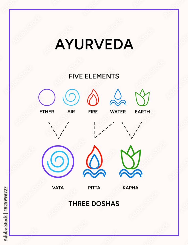 Ayurveda doshas infographic vector illustration poster design. Vata ...