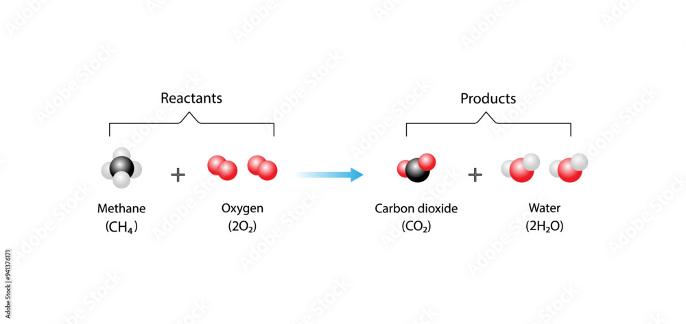 Combustion reaction. Chemical reaction. Methane and oxygen reaction to ...