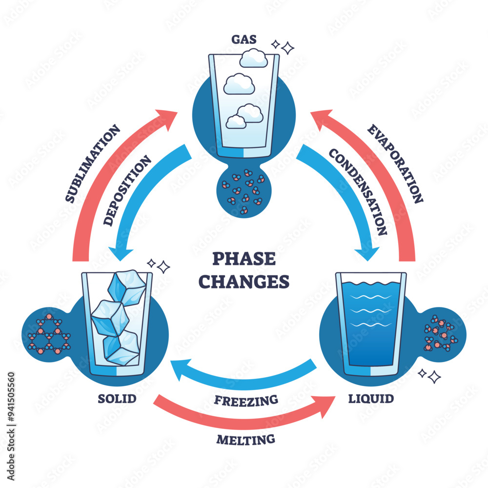 Plakát Phase changes to gas, liquid and solid states of matter outline ...