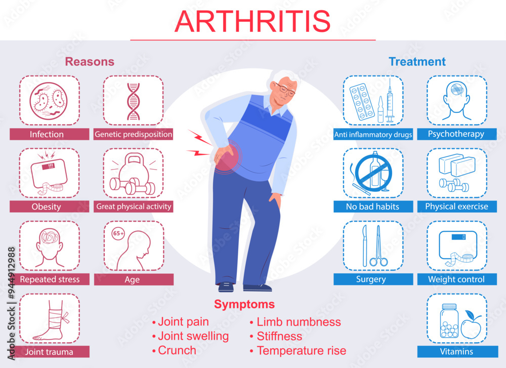 Arthritis infographic. Symptoms, reasons and treatment. Elderly man ...