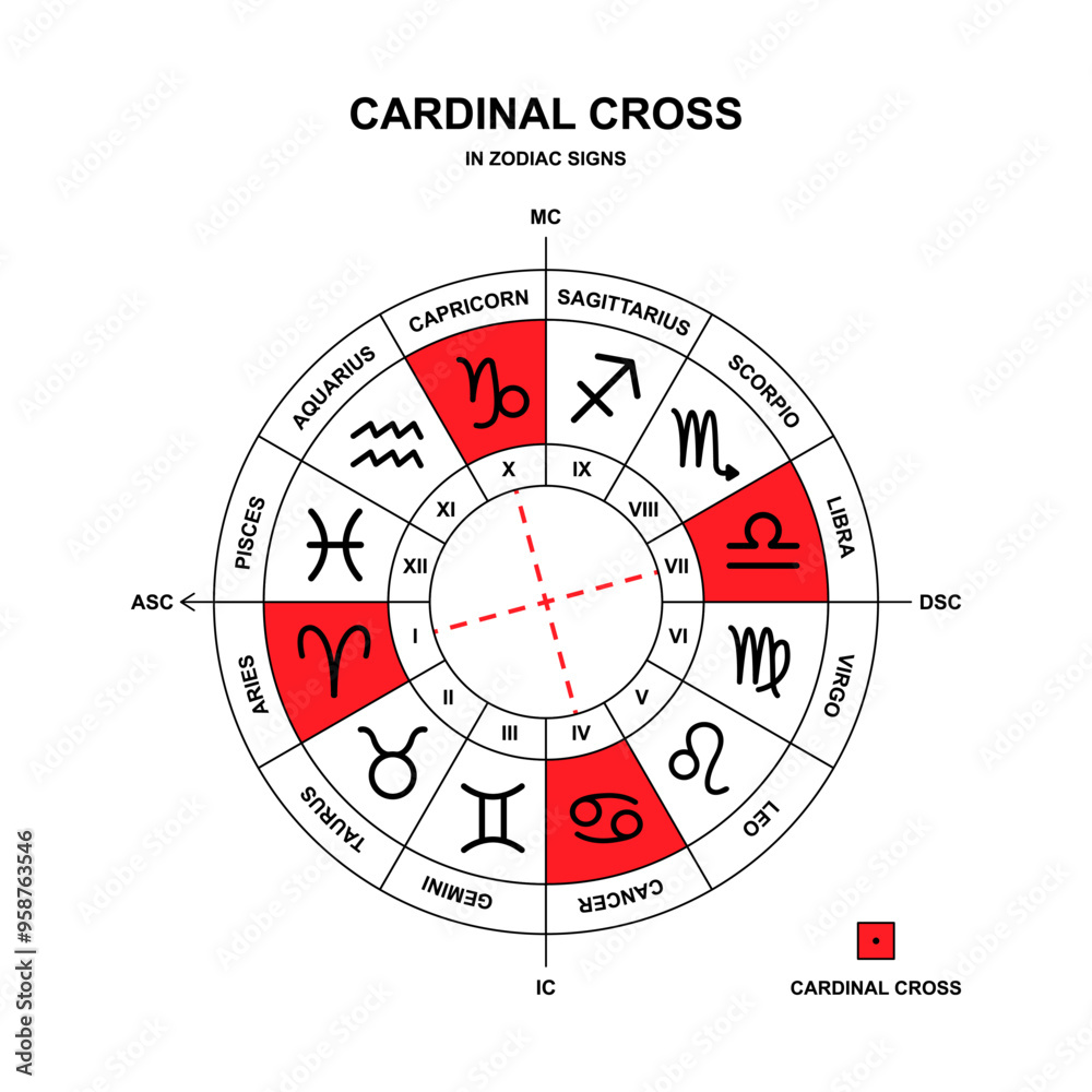 Cardinal cross on the zodiac wheel. Zodiac signs Aries, Cancer, Libra ...