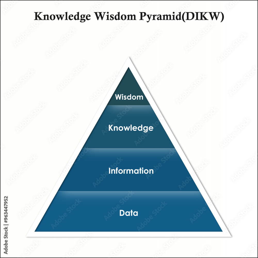 Knowledge Wisdom Pyramid(DIKW) - Data, Information, Knowledge, Wisdom ...