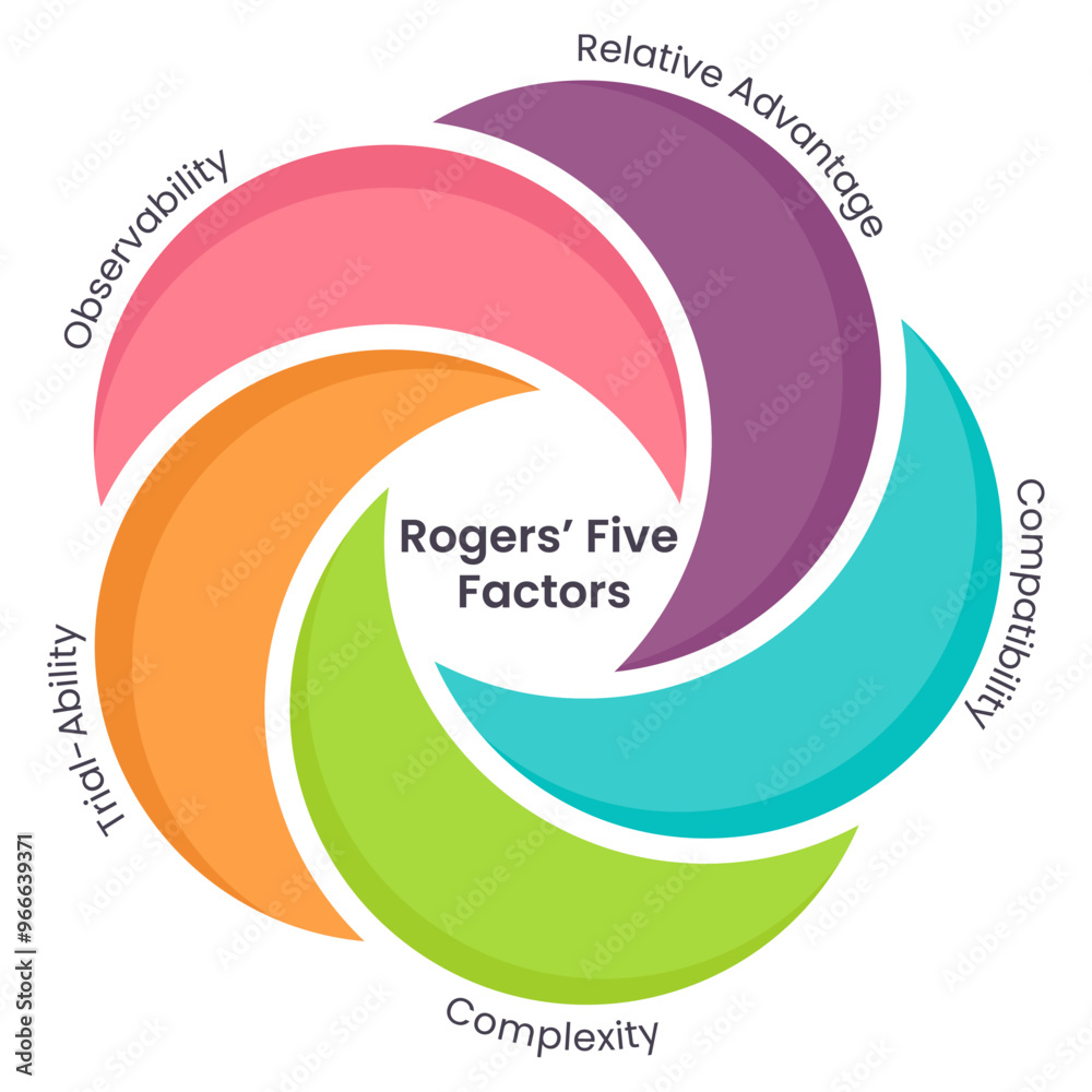 Rogers' Five Factors of Diffusion of Innovation Theory vector ...