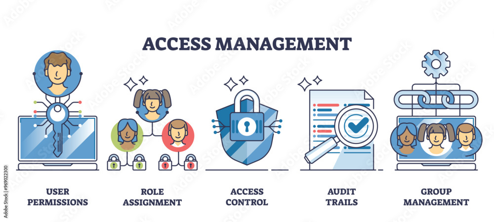 Access management and information permission control outline collection ...