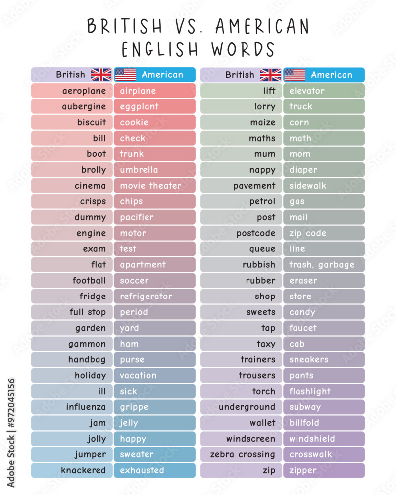 BRITISH AND AMERICAN ENGLISH WORDS Poster, English Vocabulary ...