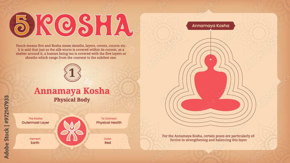 Annamaya Kosha Understanding the Physical Body Layer from the five ...