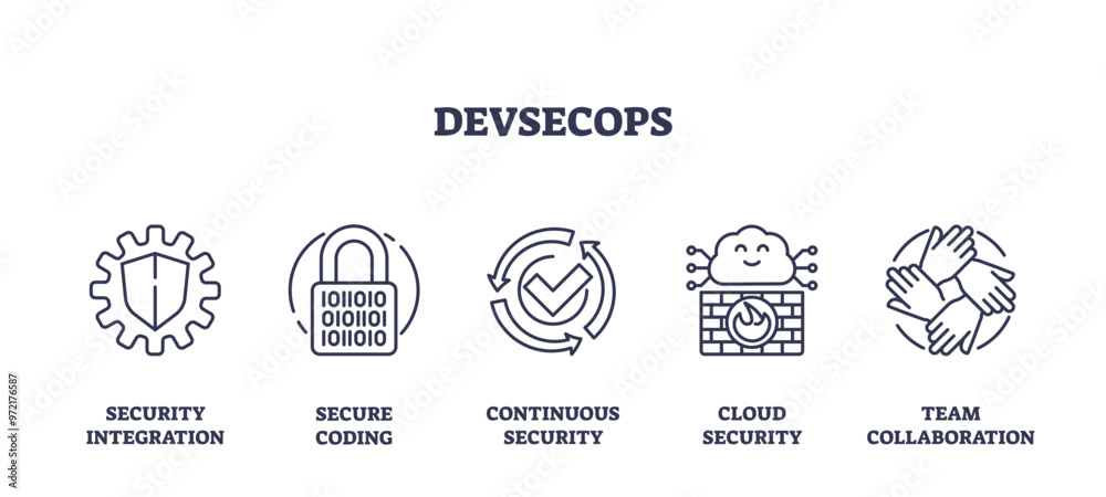DevSecOps as software development, security and operations outline ...