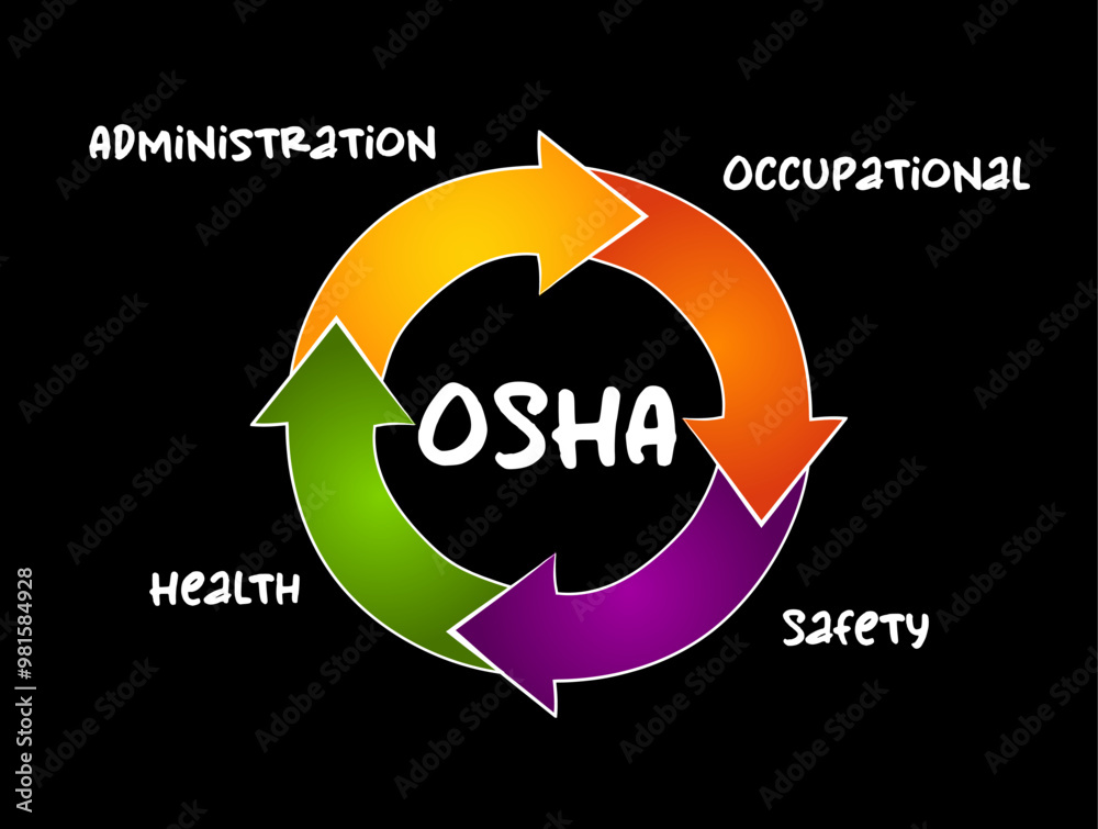 OSHA - Occupational Safety and Health Administration acronym, process ...