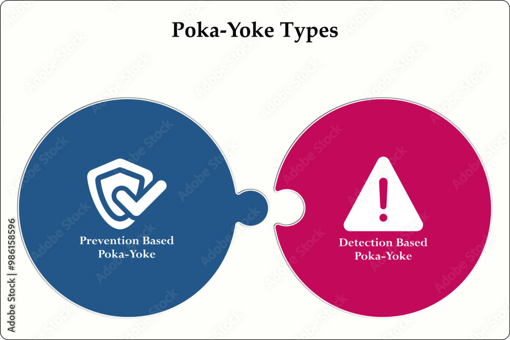 vector illustration of poka-yoke types. Prevention based, detection ...