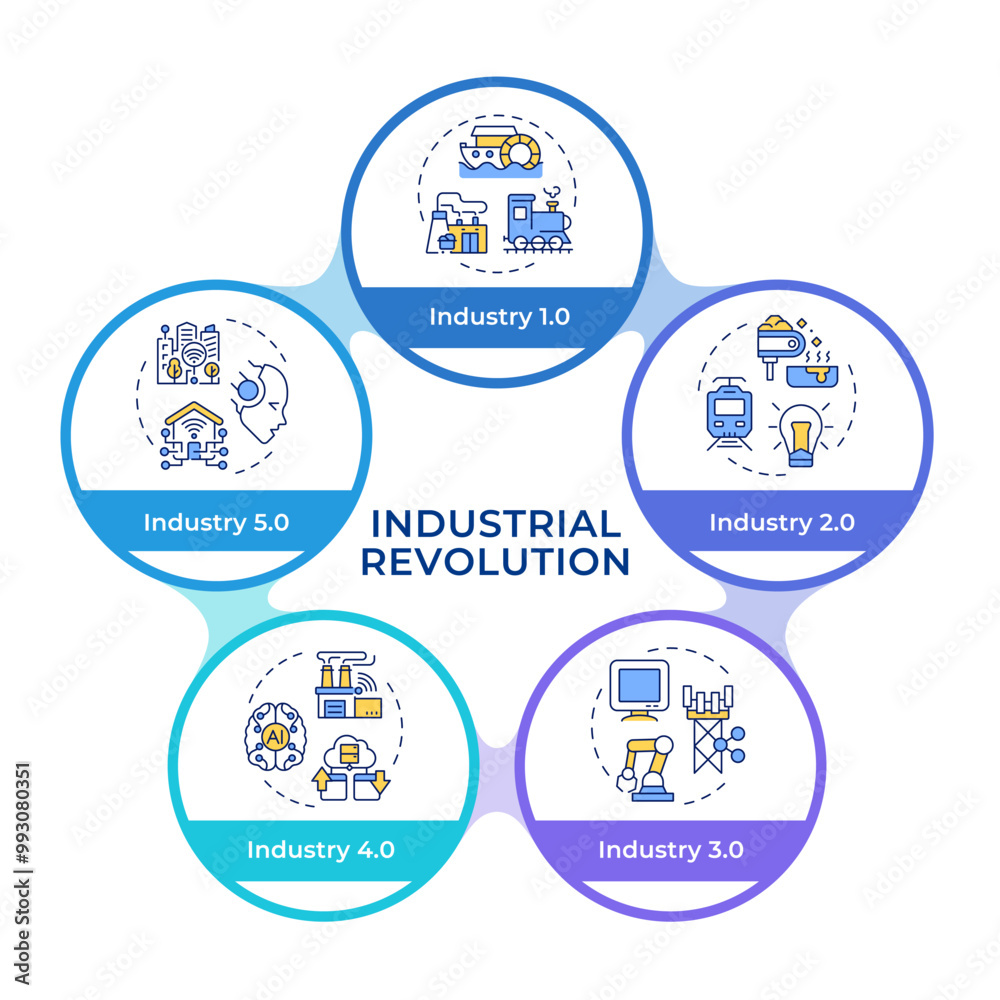 Industrial revolution infographic circles flowchart. Technologies ...