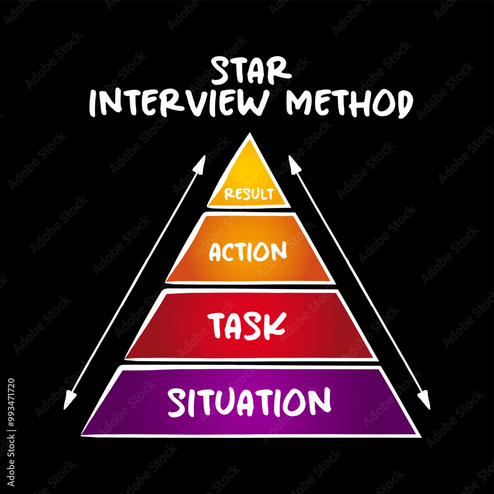 STAR Interview Method (Situation, Task, Action, Result) format is a ...