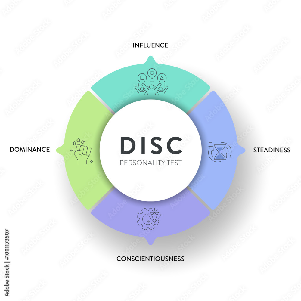 DISC model infographic has 4 types of personality, D dominance, I ...