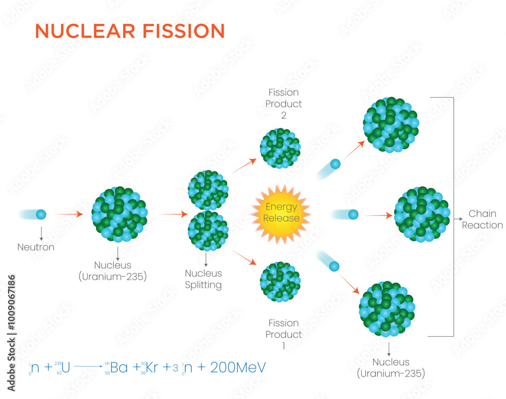 Understanding Nuclear Fission The Process of Splitting Atomic Nuclei ...