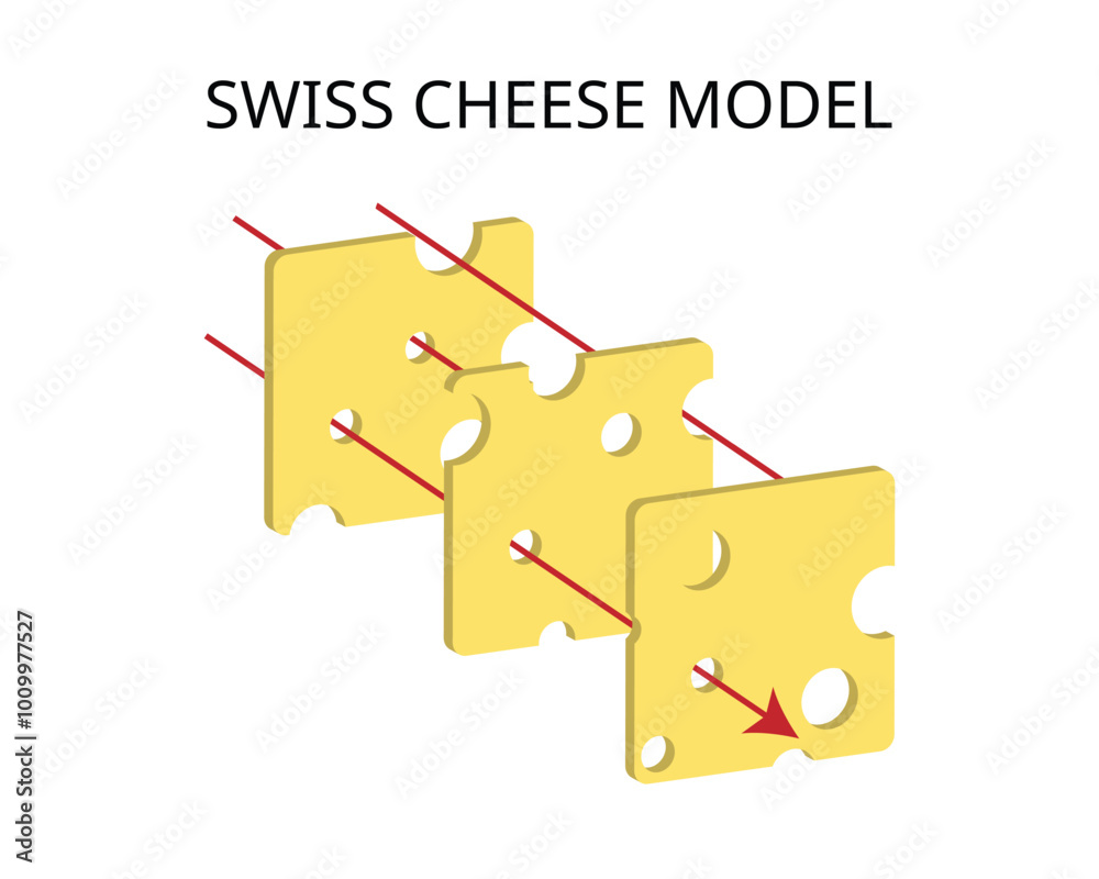 Plagát Swiss Cheese Model of accident causation is a model used in risk ...