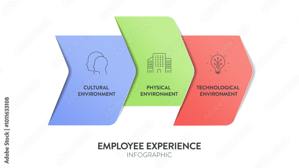 Employee Experience Environments strategy framework infographic diagram chart illustration ...