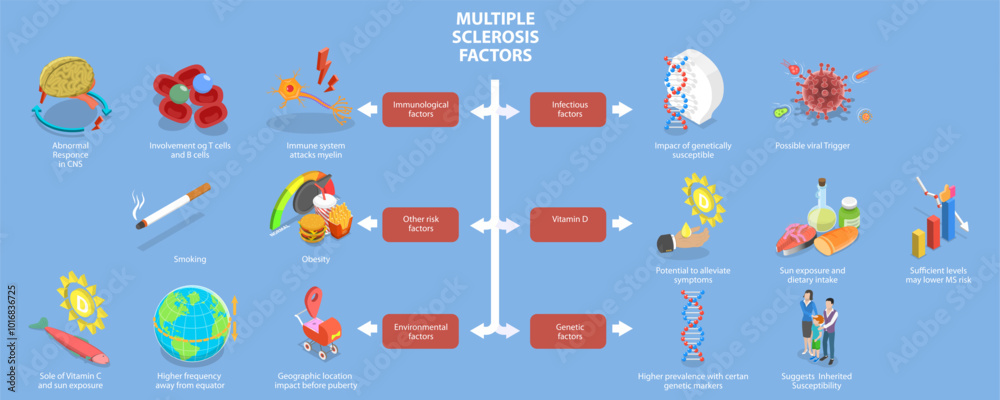 3D Isometric Flat Vector Illustration of Multiple Sclerosis Factors ...