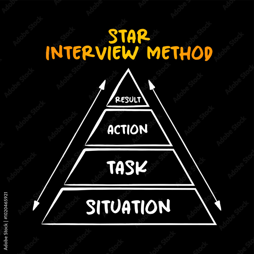STAR Interview Method (Situation, Task, Action, Result) format is a ...