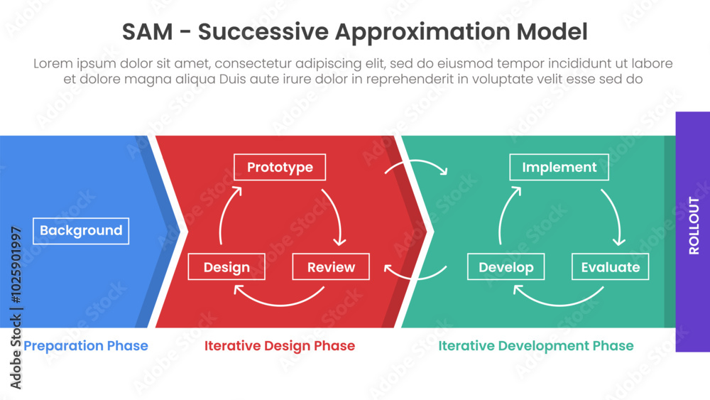 SAM Successive Approximation Model infographic template banner with ...