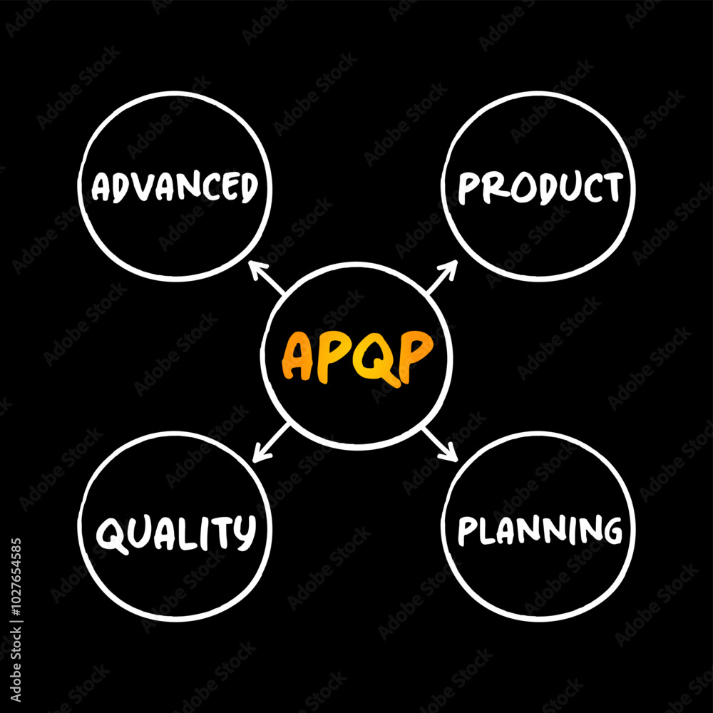APQP Advanced Product Quality Planning - structured process aimed at ...