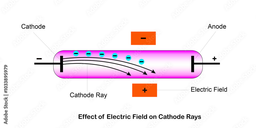 Cathode Ray Tube. Cathode Rays deflection in an electric field diagram ...
