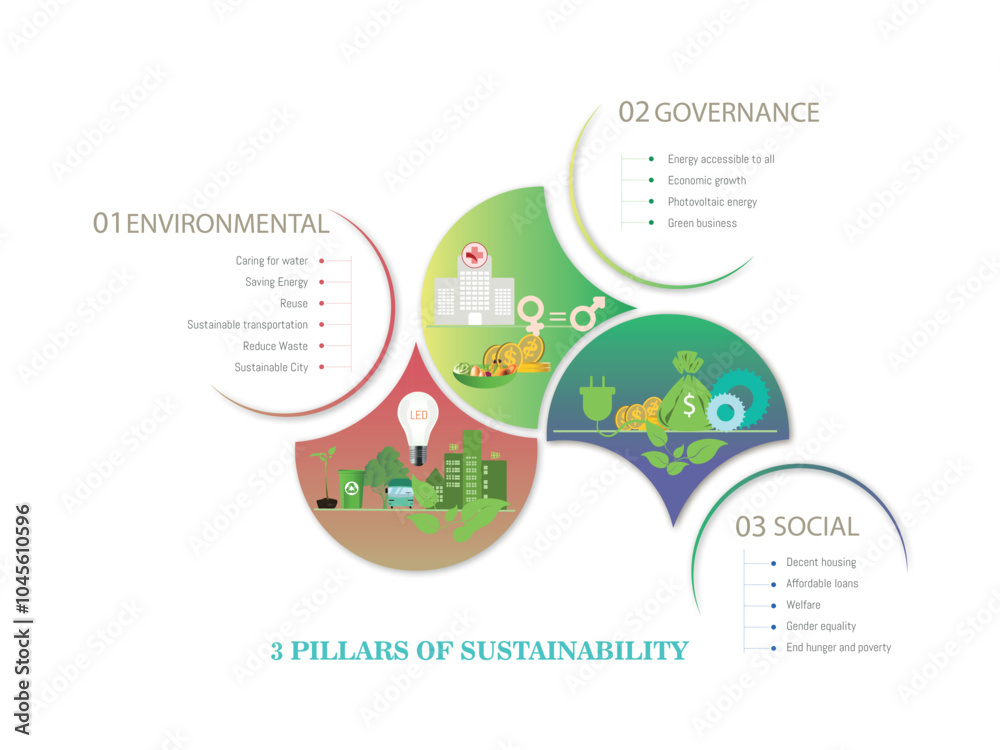 Infographic on the three pillars of sustainability: environmental ...