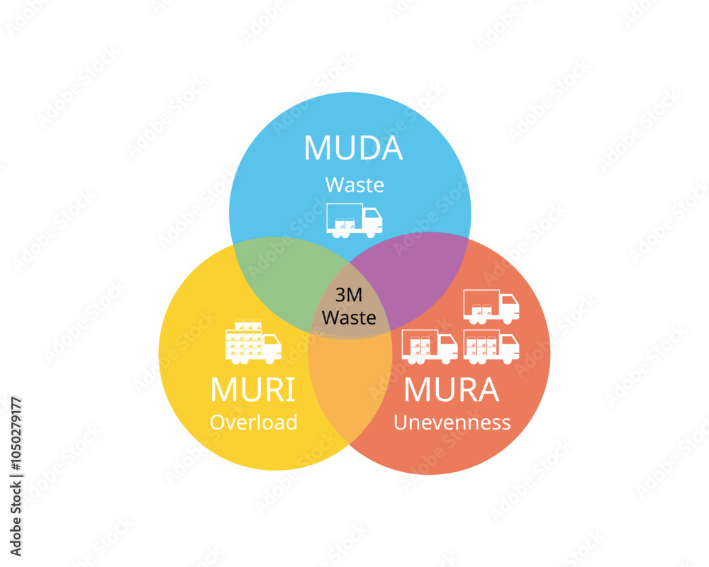 Póster 3M Waste from Muda, Mura, Muri for waste, overload, unevenness ...