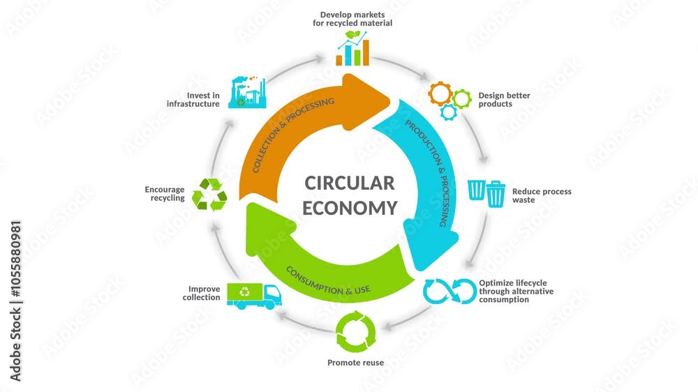Circular economy phases rotation diagram with icons isolated on white ...
